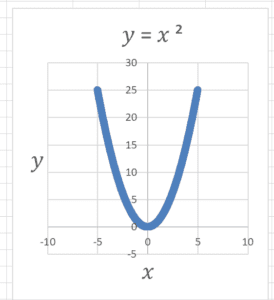 EXCEL で、y=x^2（xの2乗）の二次関数のグラフを描きたいとき | 株式会社アクリエ AQlier
